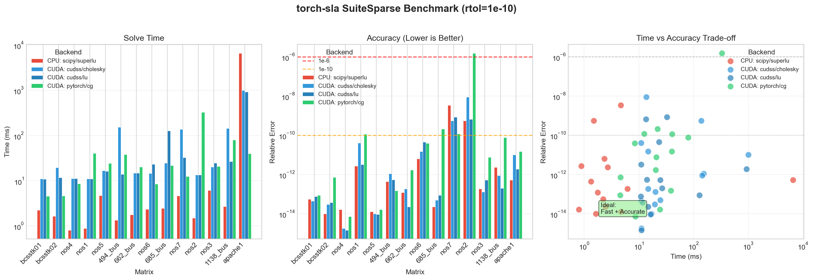 Benchmarks - torch-sla: PyTorch Sparse Linear Algebra | GPU Accelerated