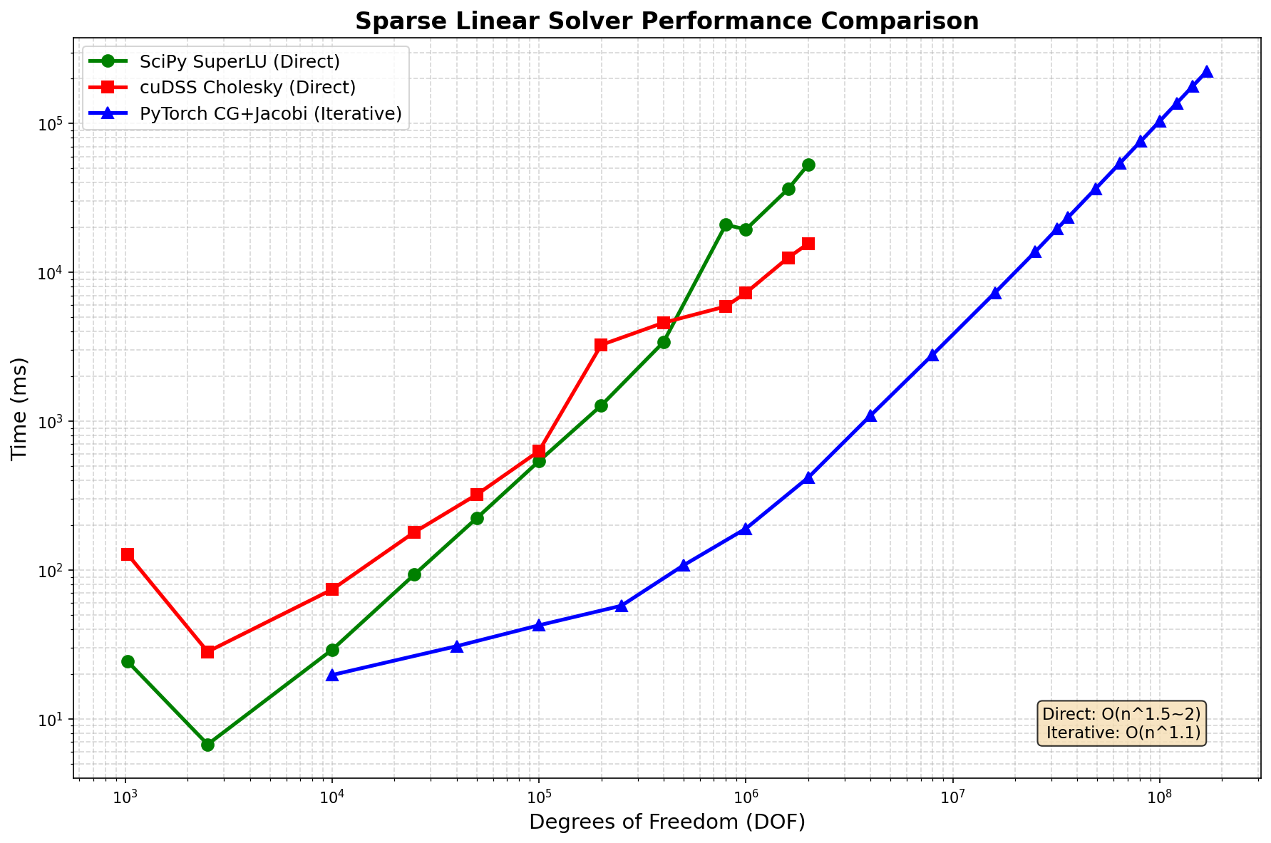 Benchmarks - torch-sla: PyTorch Sparse Linear Algebra | GPU Accelerated